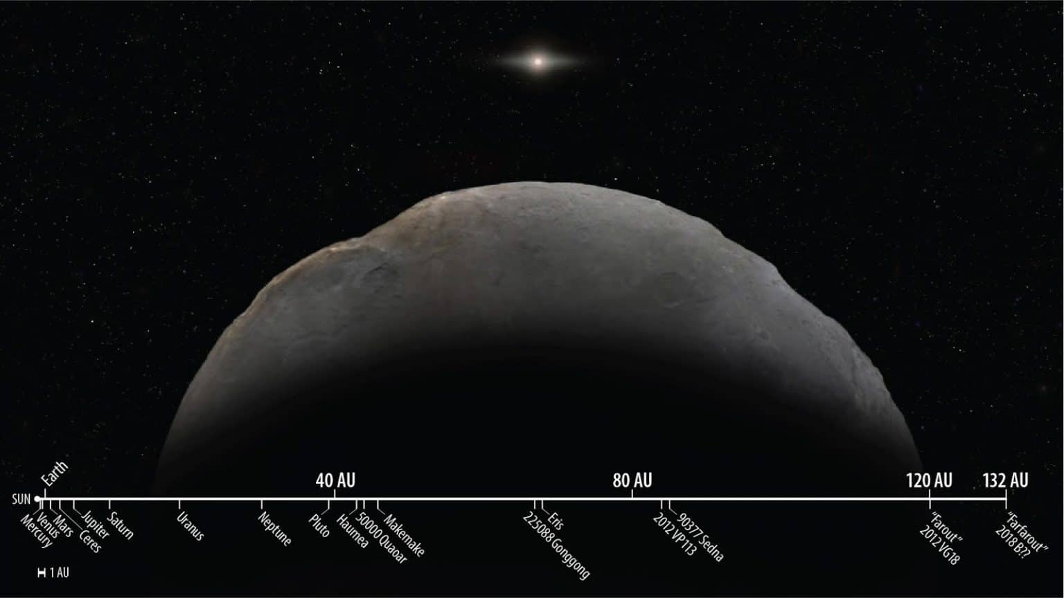 NAU astronomer on team confirming orbit of most distant object ever ...